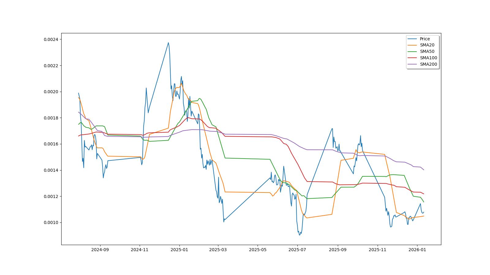 Unifund Simple Moving Averages