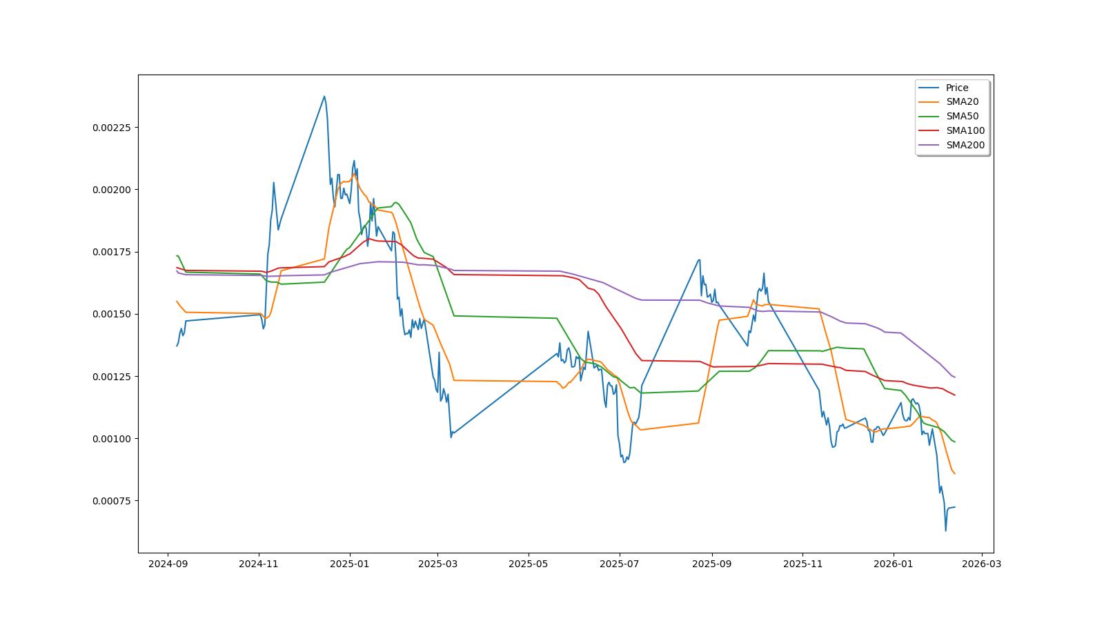 Unifund Simple Moving Averages