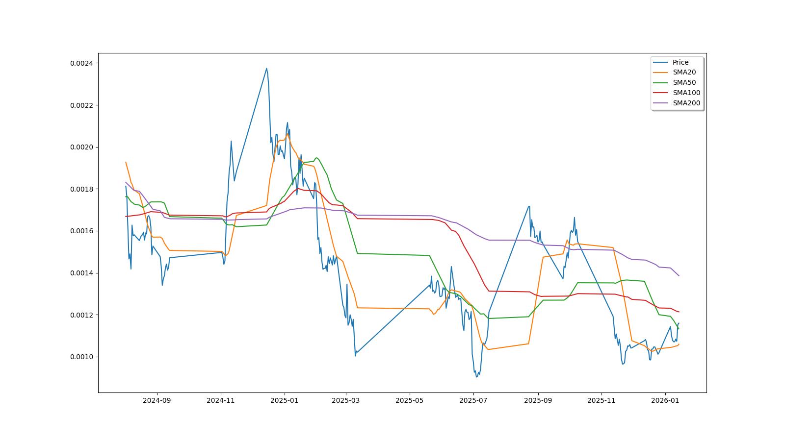 Unifund Simple Moving Averages