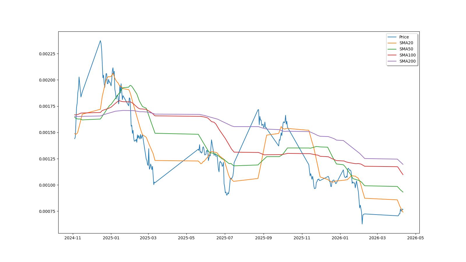 Unifund Simple Moving Averages