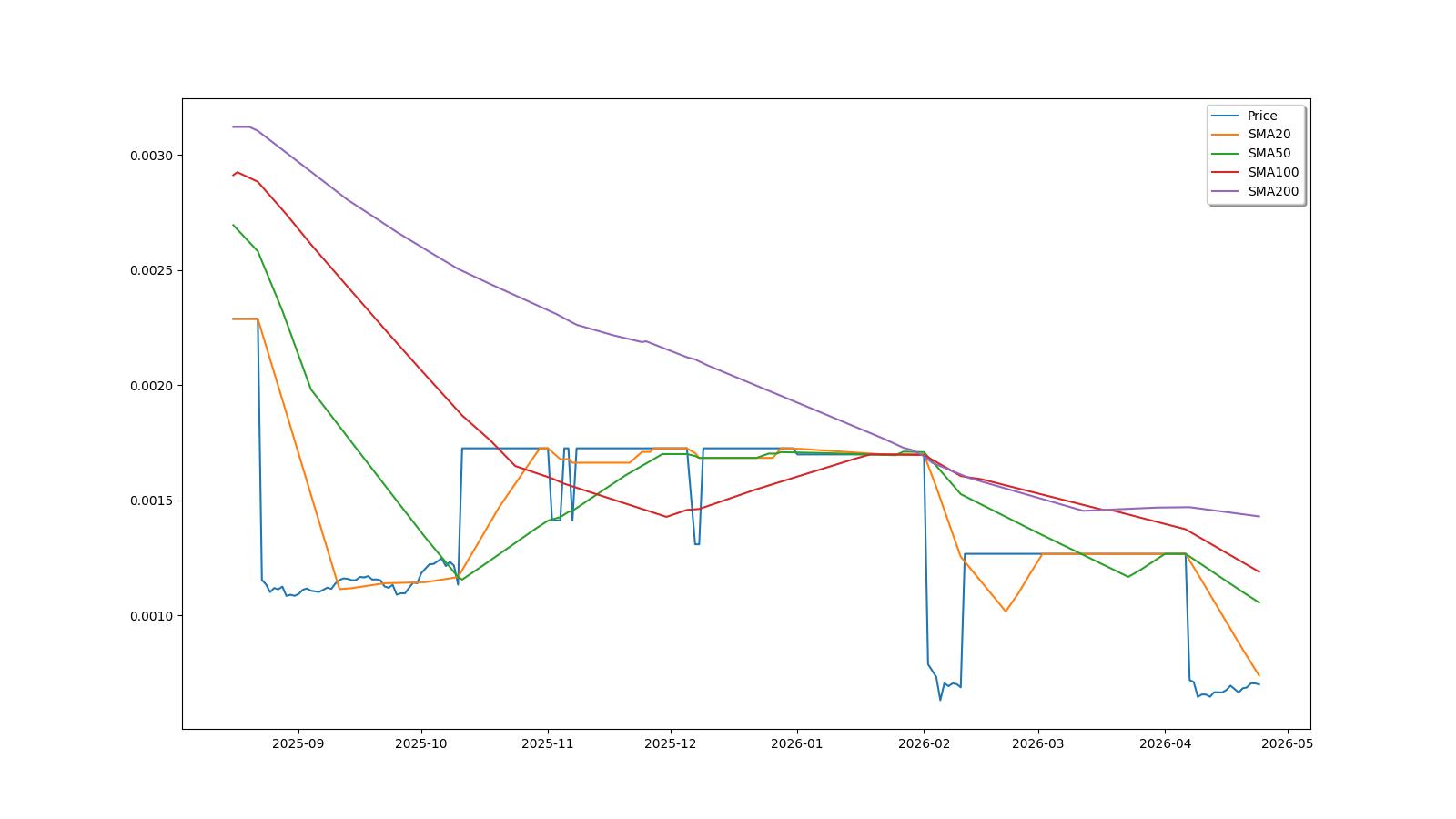 Unify Simple Moving Averages