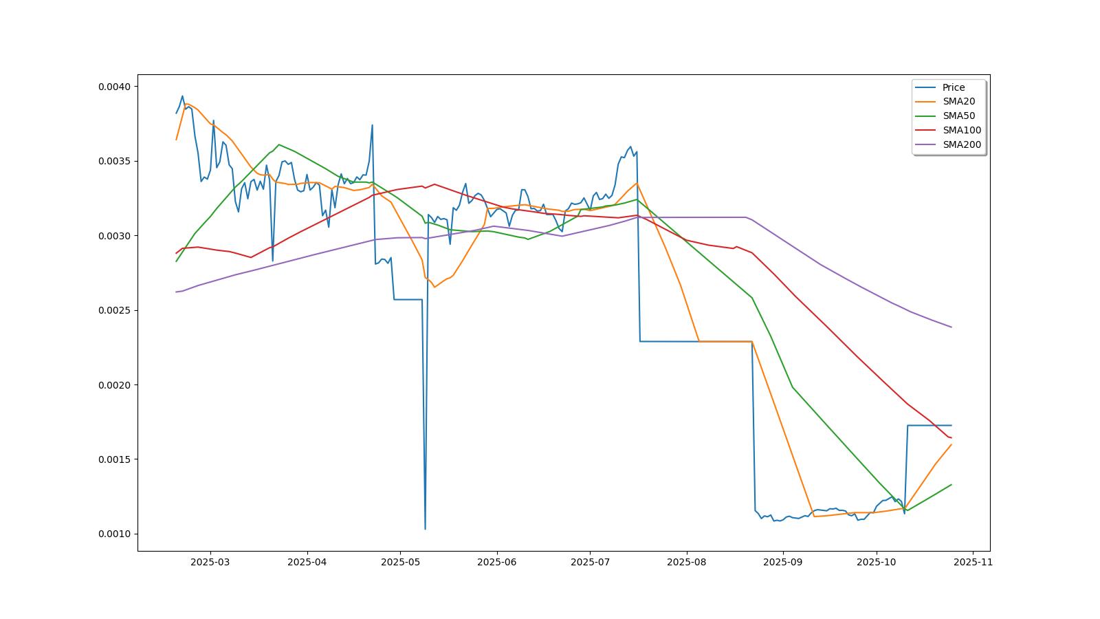 Unify Simple Moving Averages