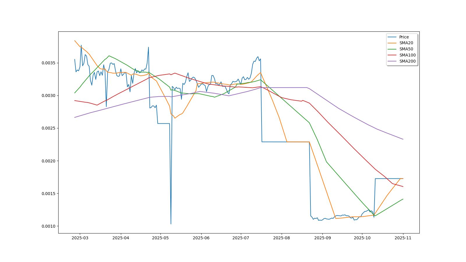 Unify Simple Moving Averages