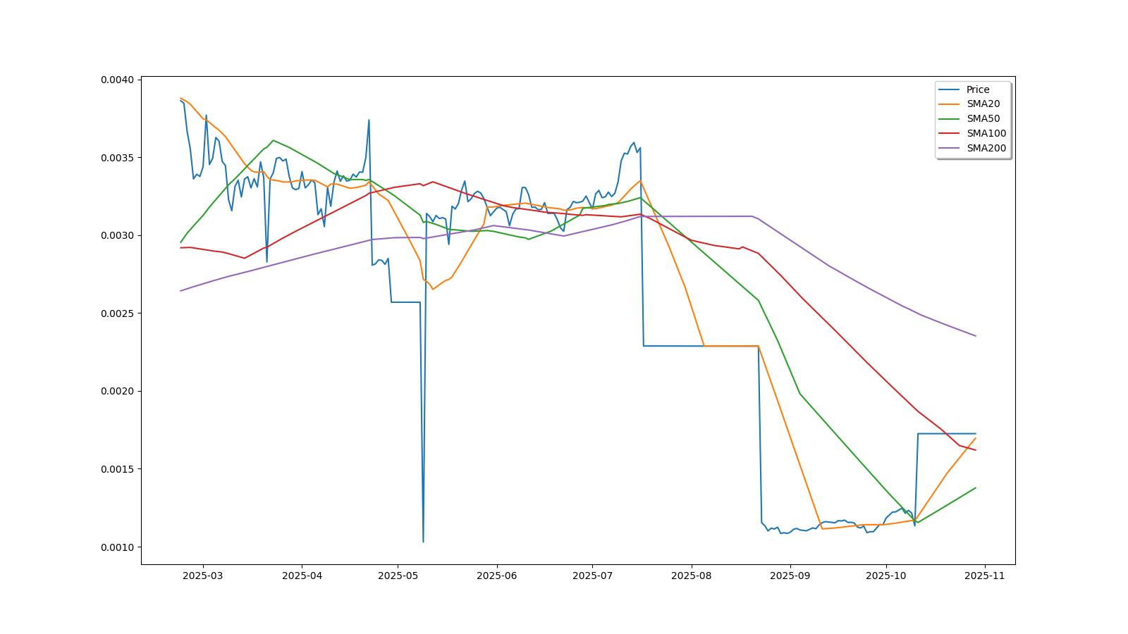 Unify Simple Moving Averages