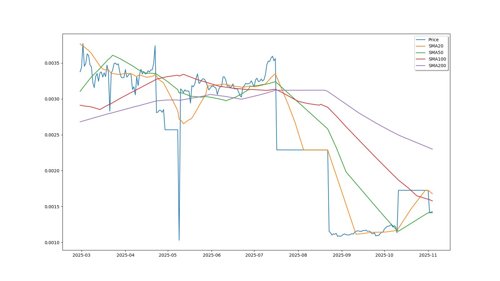 Unify Simple Moving Averages