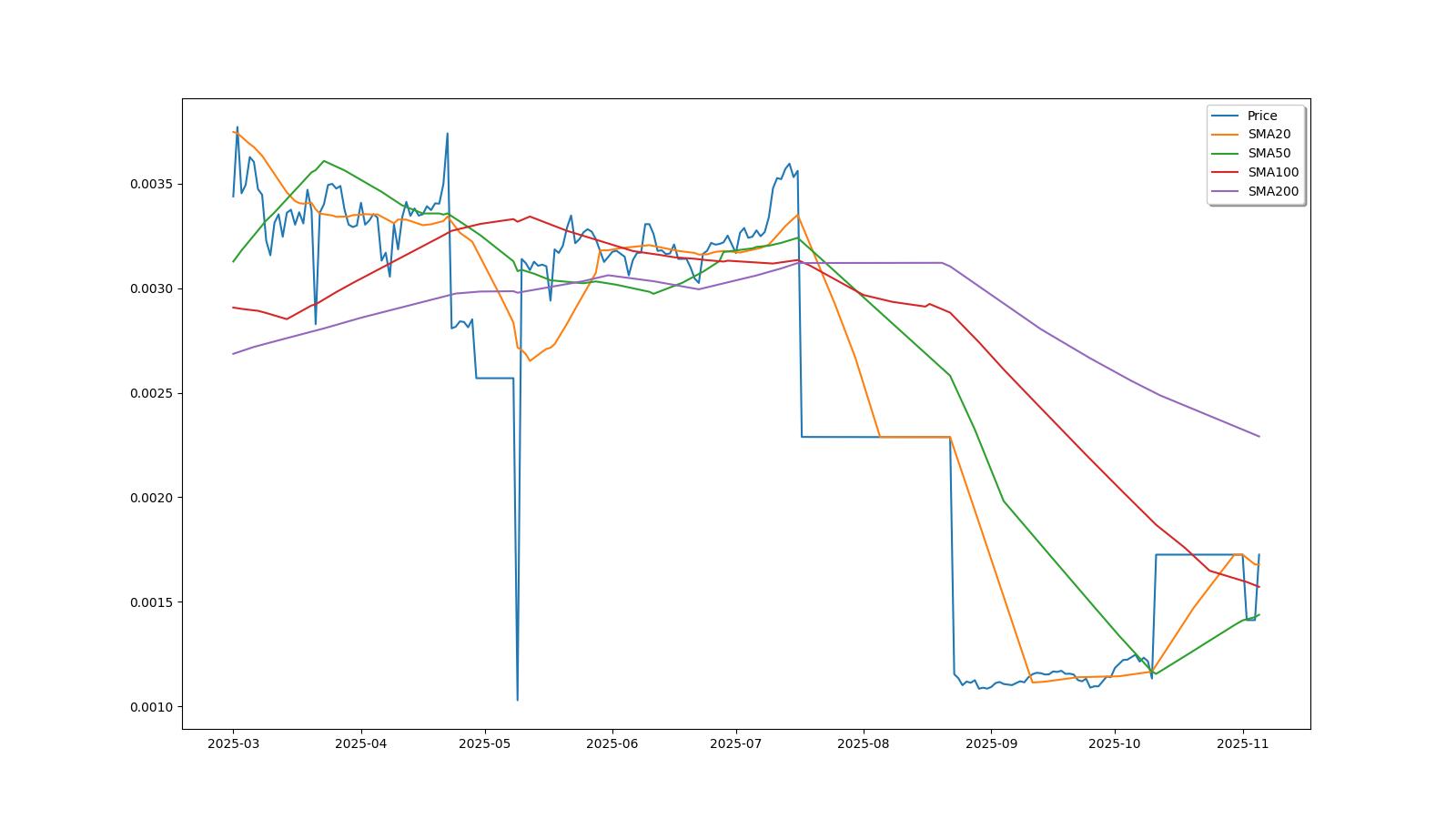 Unify Simple Moving Averages