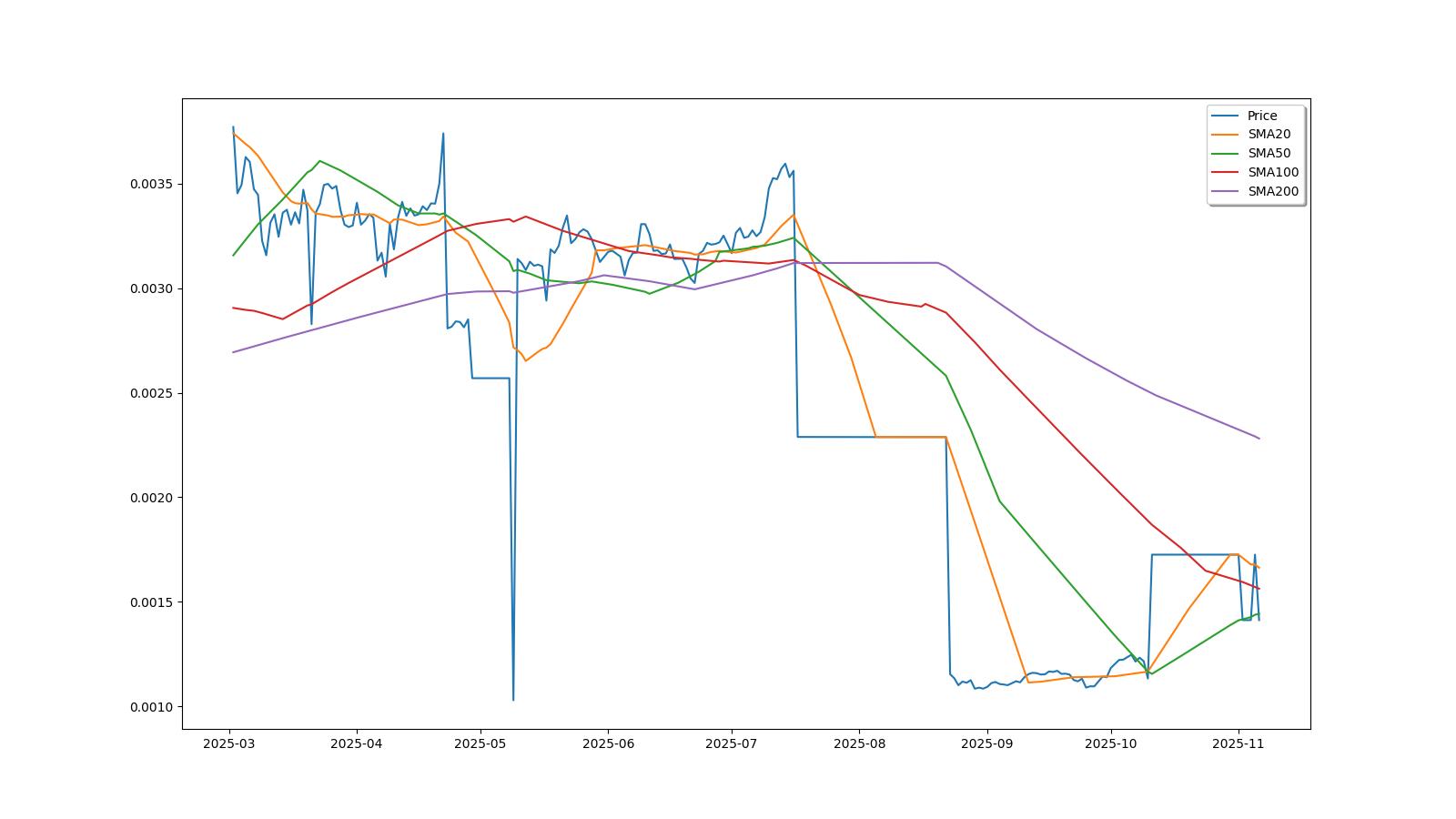 Unify Simple Moving Averages