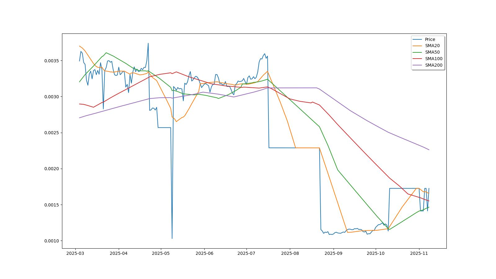Unify Simple Moving Averages