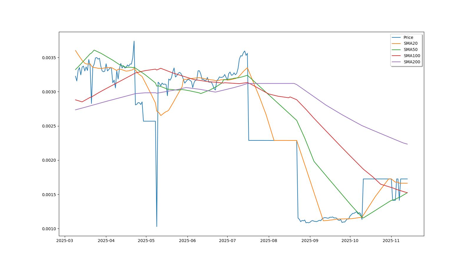 Unify Simple Moving Averages