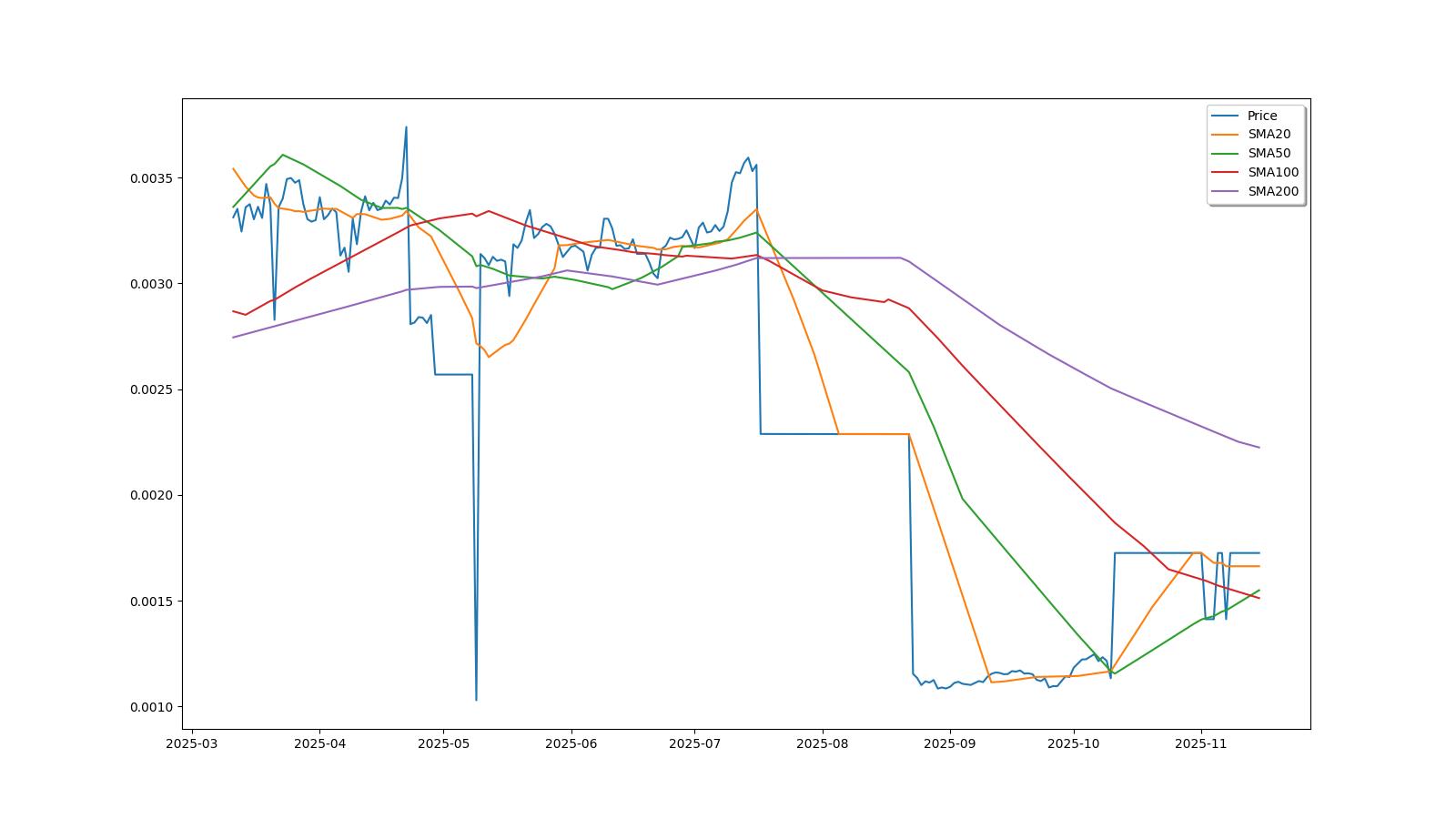 Unify Simple Moving Averages