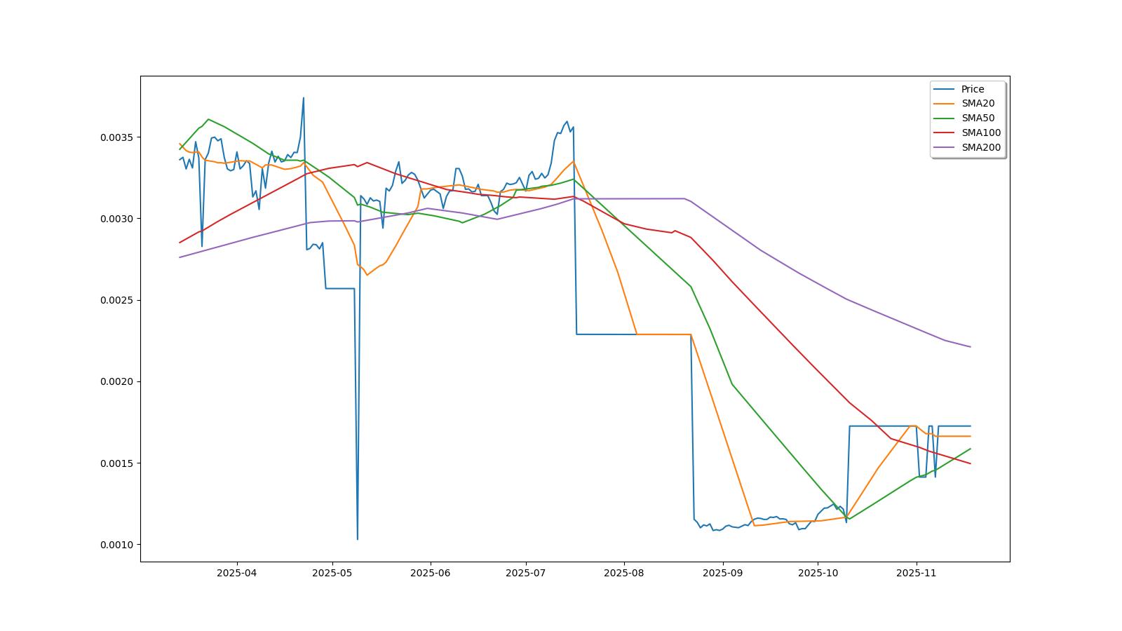 Unify Simple Moving Averages