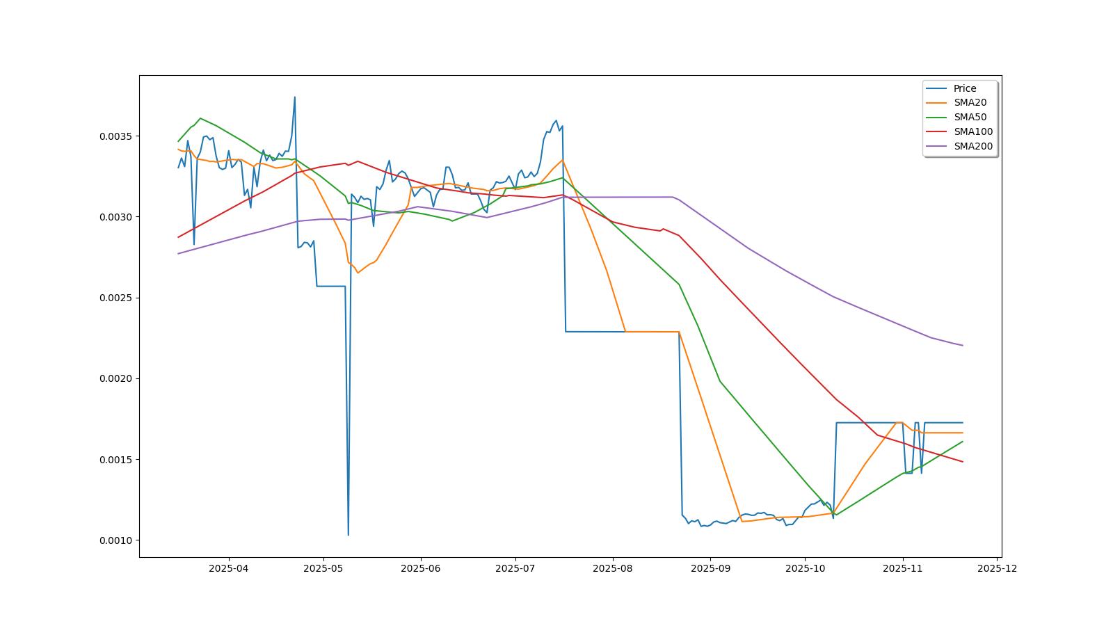 Unify Simple Moving Averages