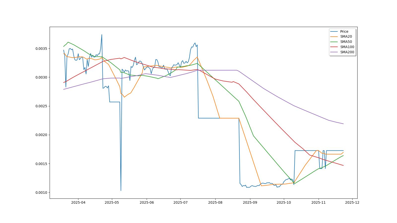 Unify Simple Moving Averages