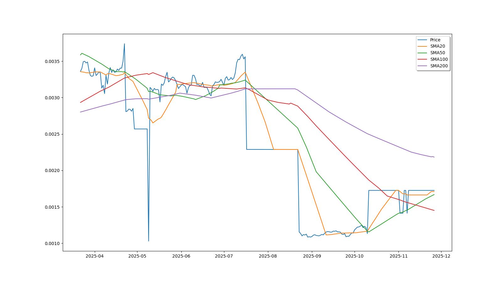 Unify Simple Moving Averages