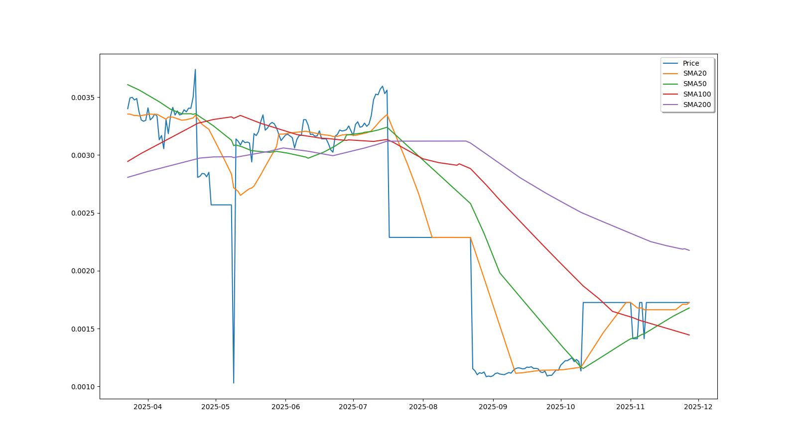 Unify Simple Moving Averages