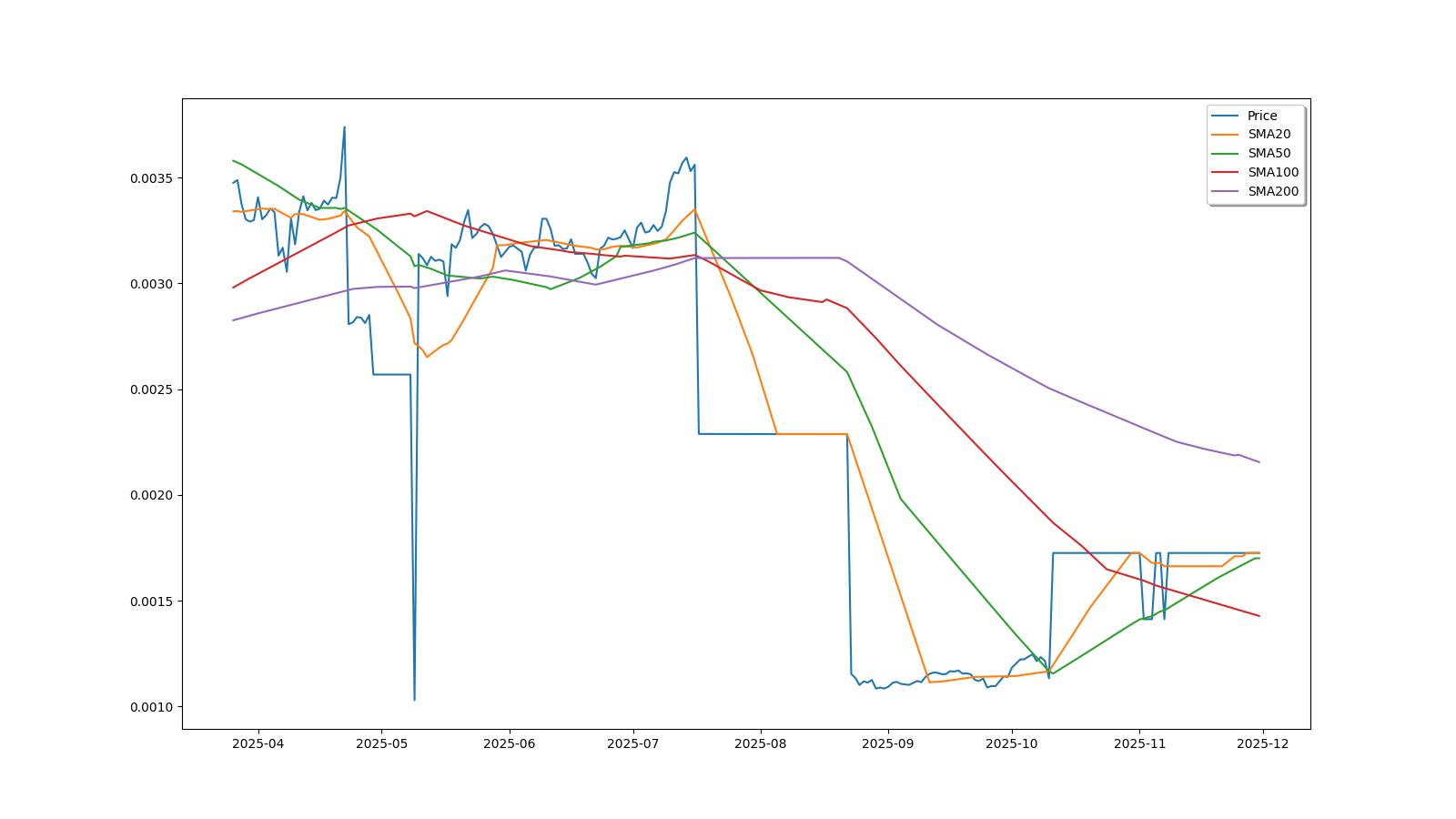 Unify Simple Moving Averages
