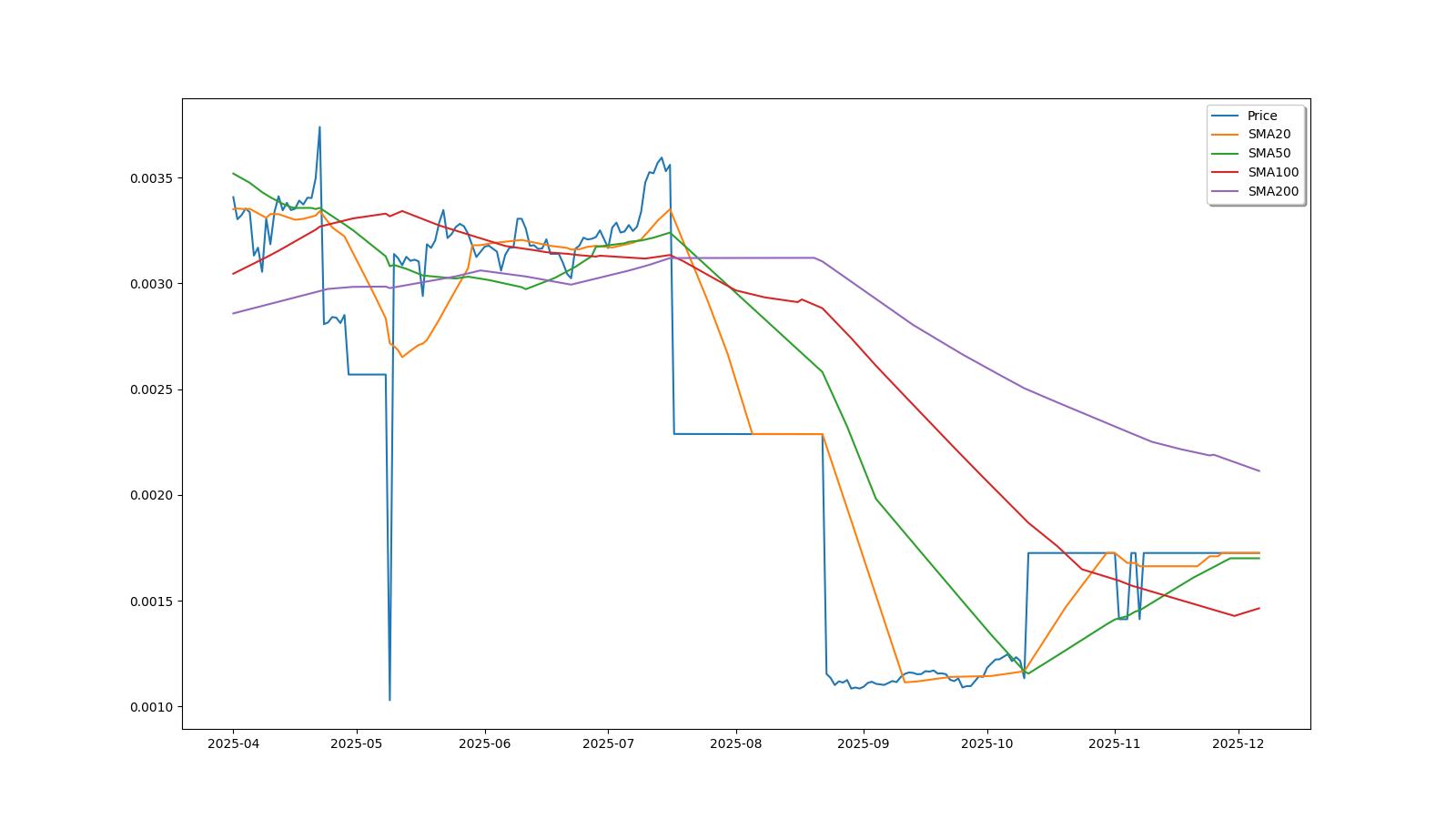 Unify Simple Moving Averages