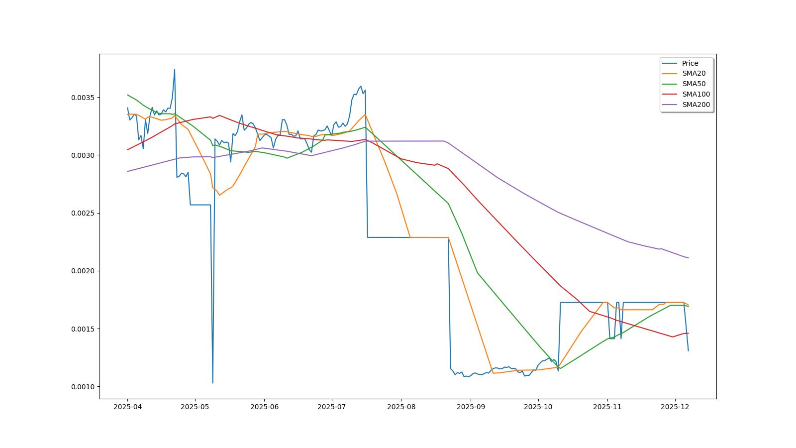 Unify Simple Moving Averages