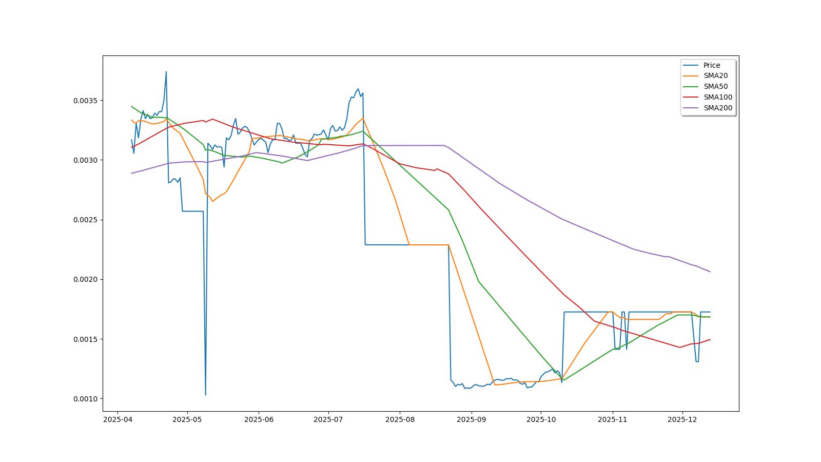 Unify Simple Moving Averages