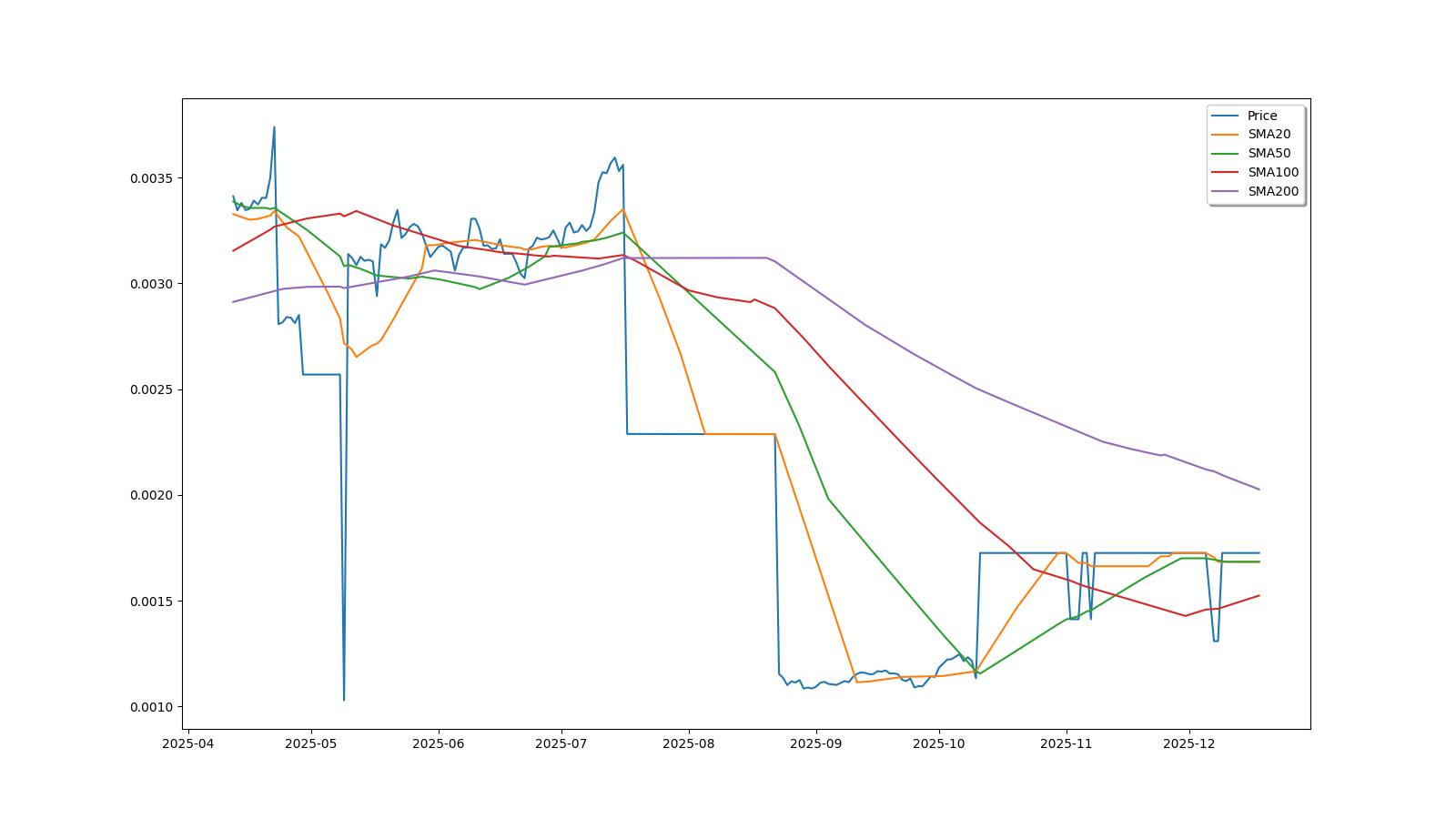 Unify Simple Moving Averages