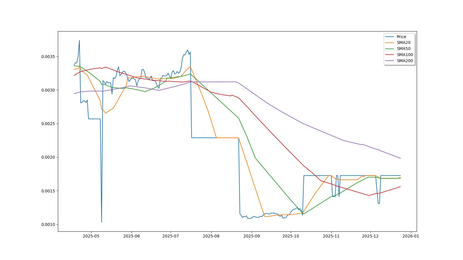 Unify Simple Moving Averages