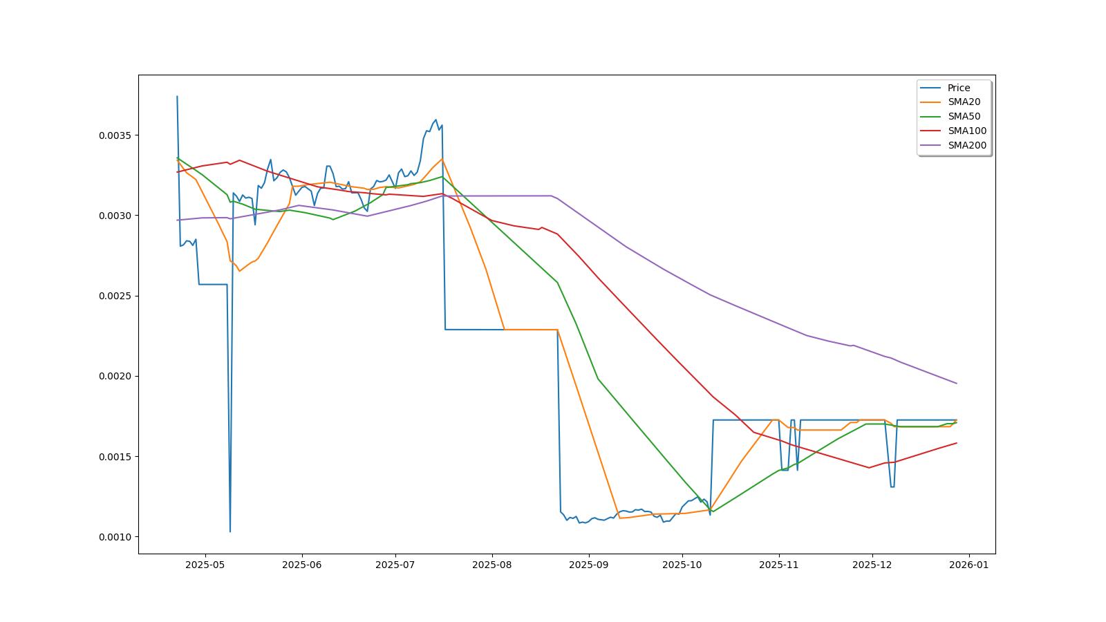 Unify Simple Moving Averages