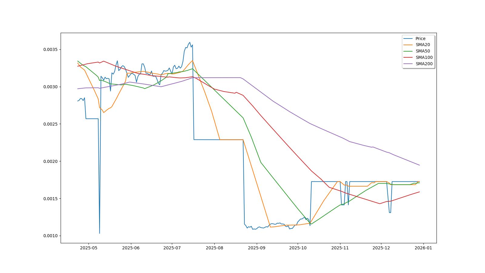 Unify Simple Moving Averages