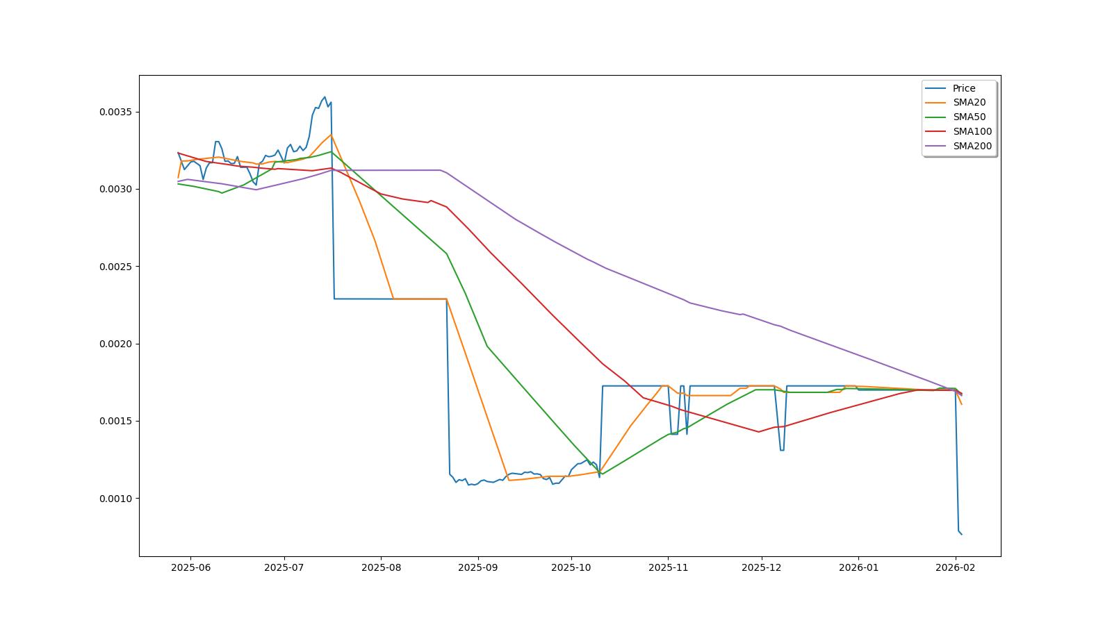 Unify Simple Moving Averages