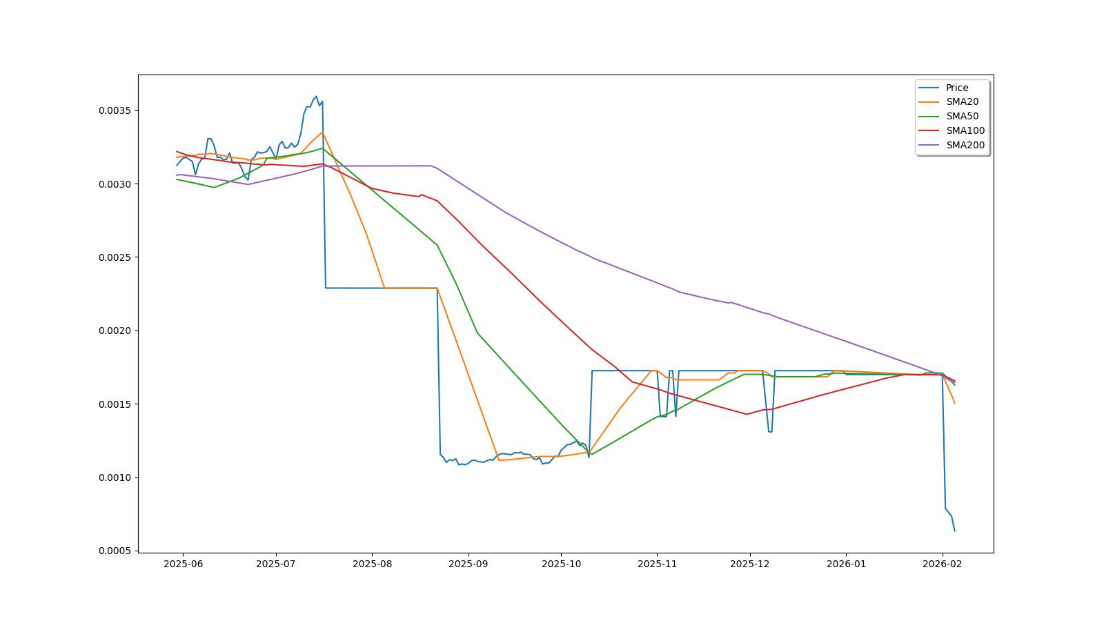 Unify Simple Moving Averages