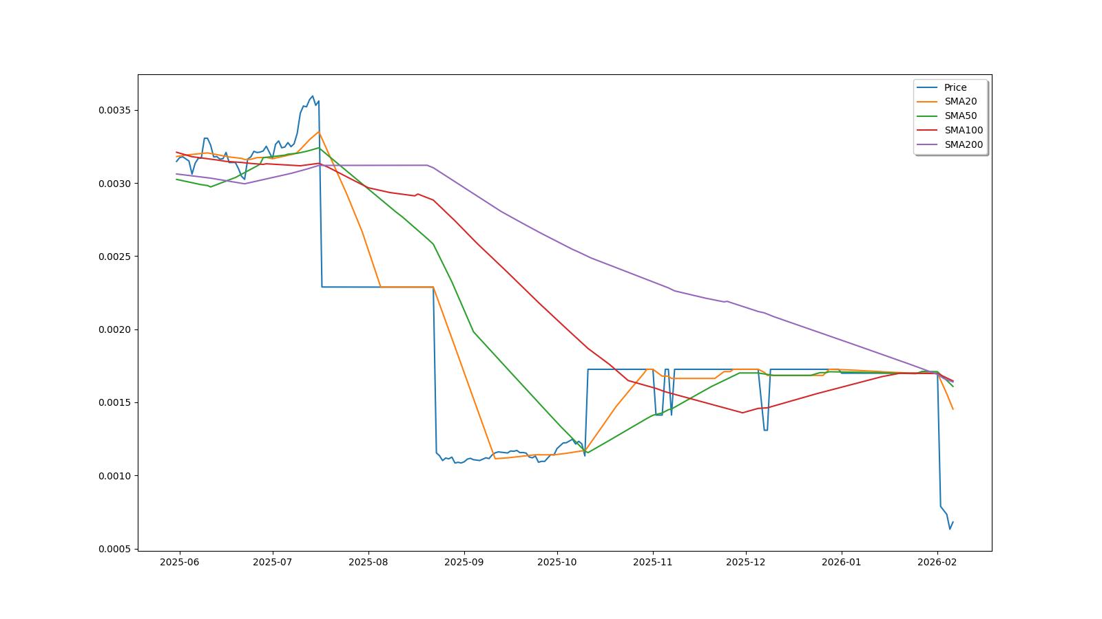 Unify Simple Moving Averages