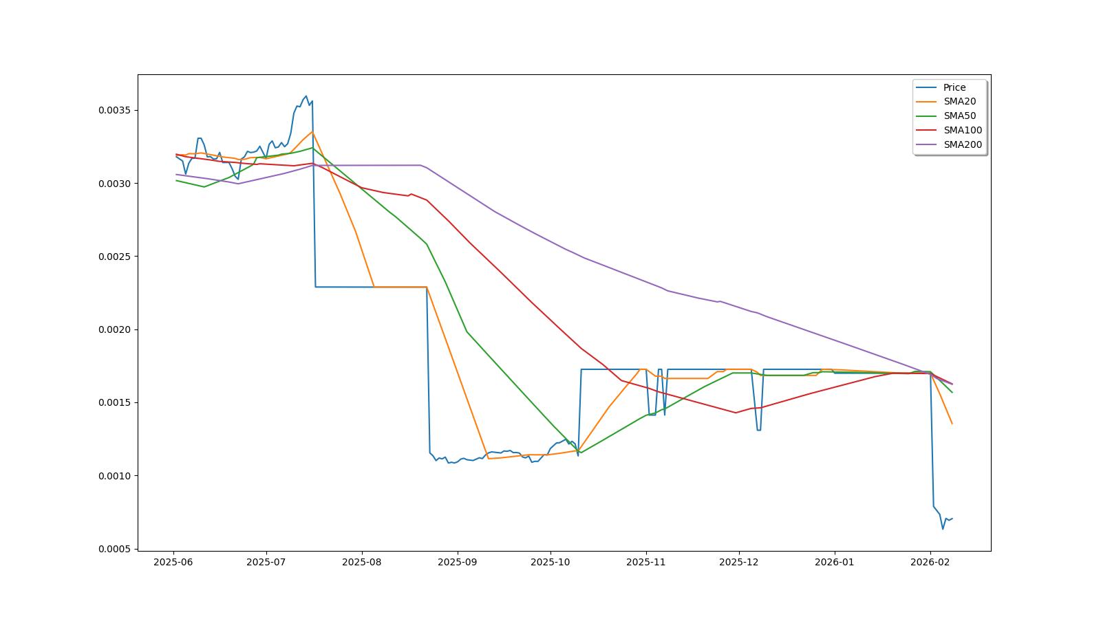 Unify Simple Moving Averages