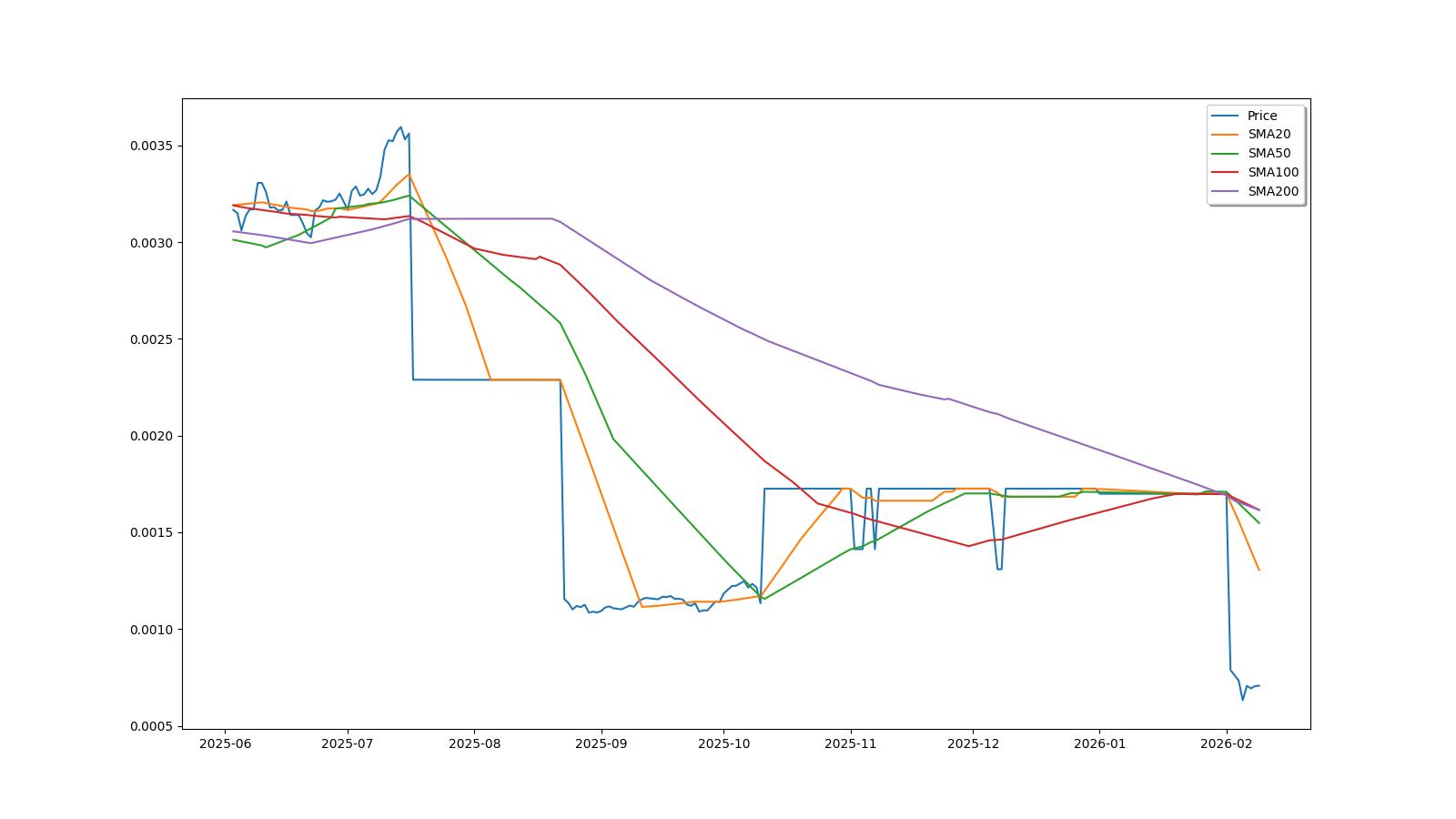 Unify Simple Moving Averages