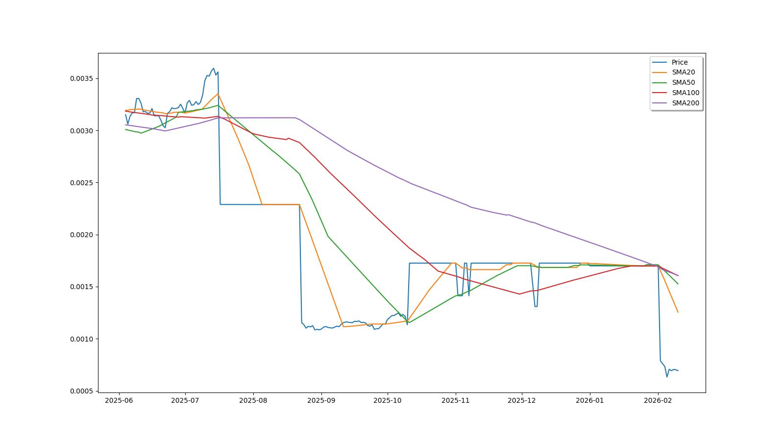 Unify Simple Moving Averages