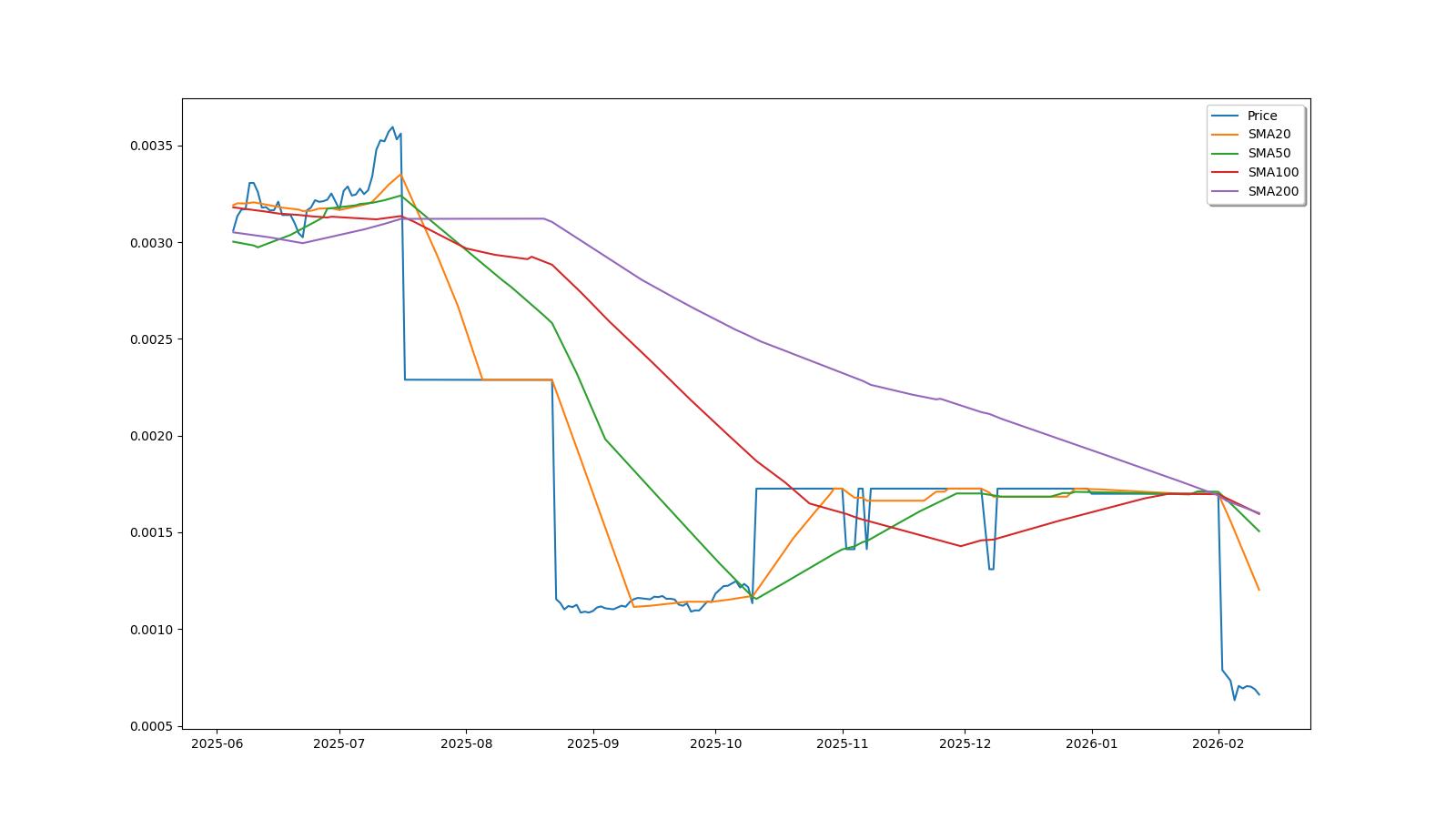 Unify Simple Moving Averages