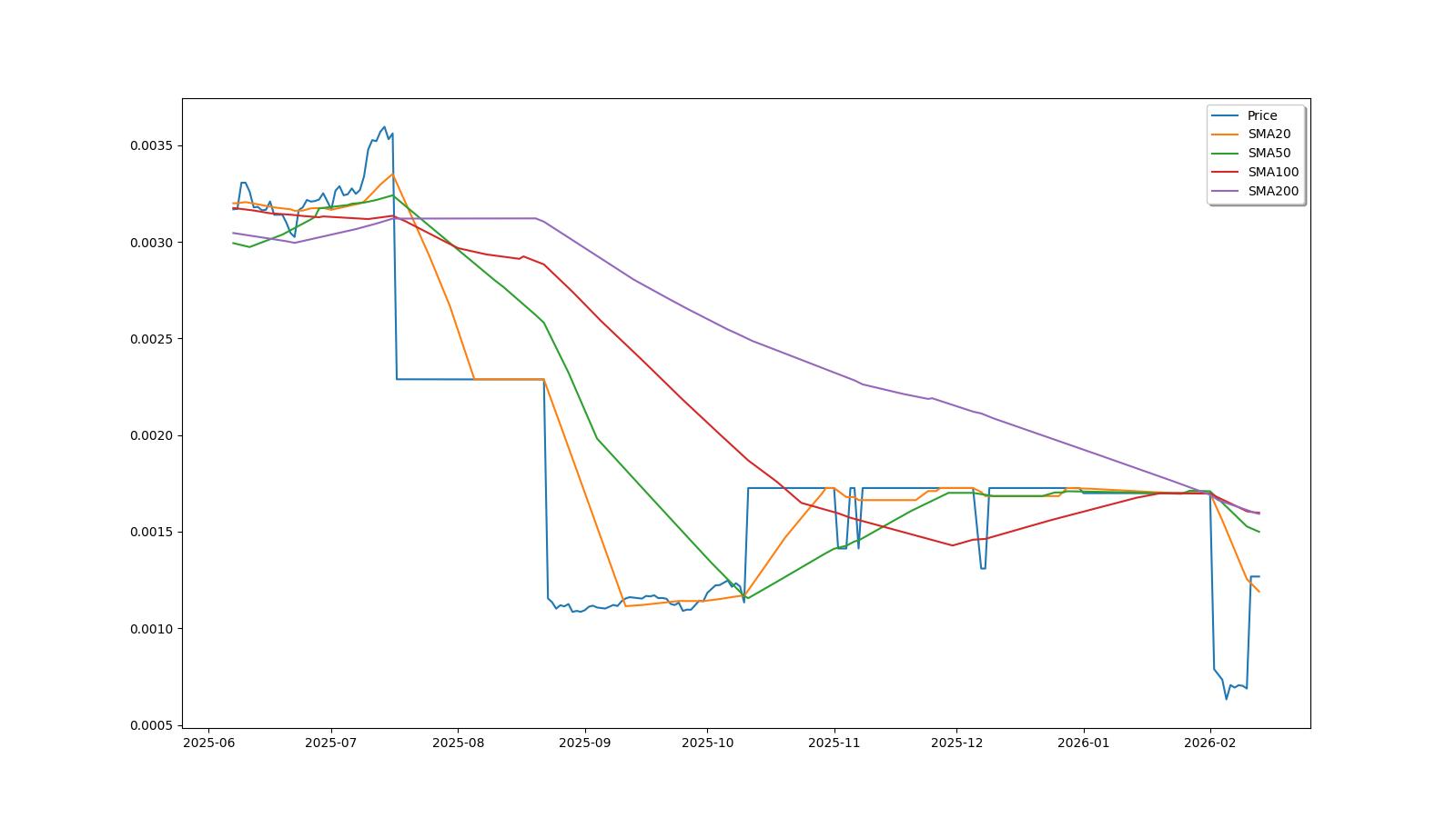 Unify Simple Moving Averages