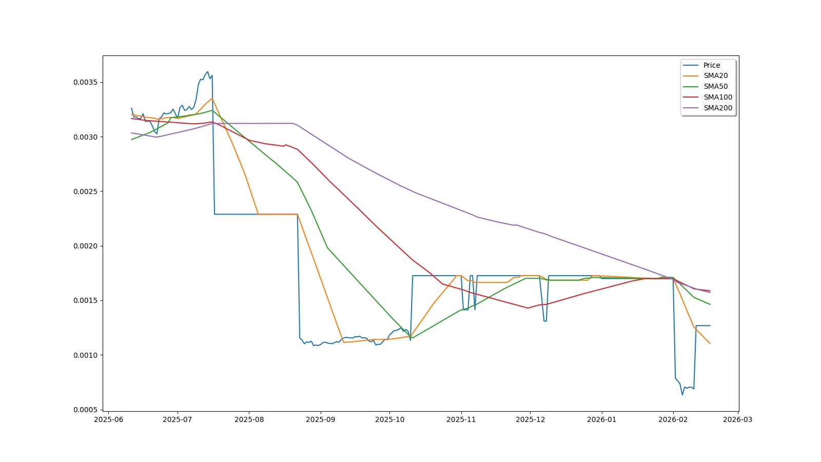 Unify Simple Moving Averages