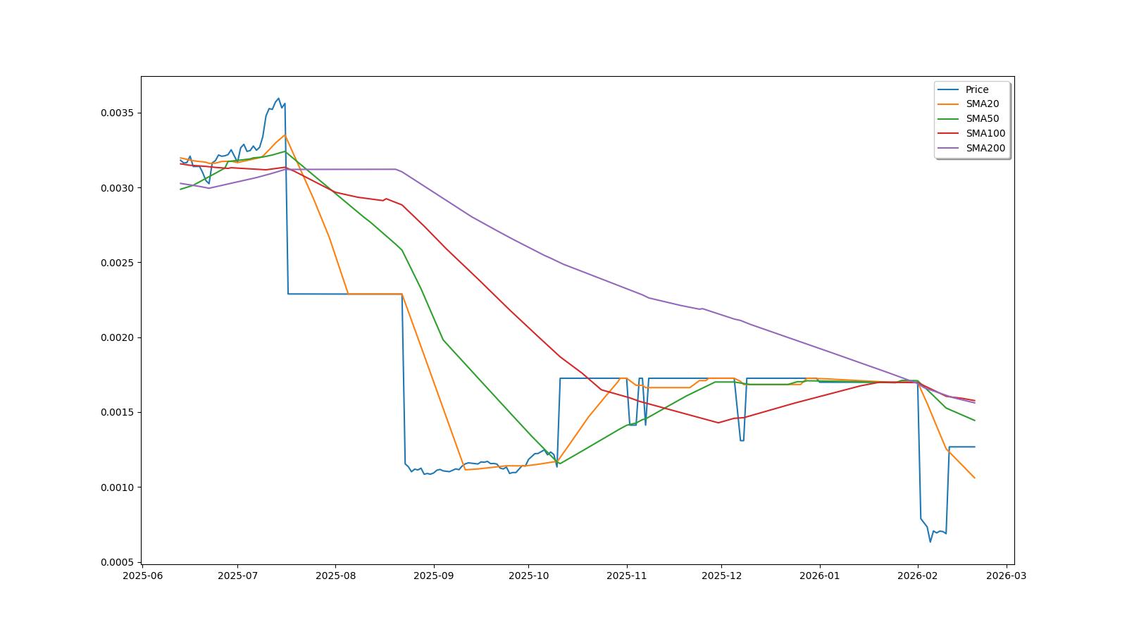 Unify Simple Moving Averages