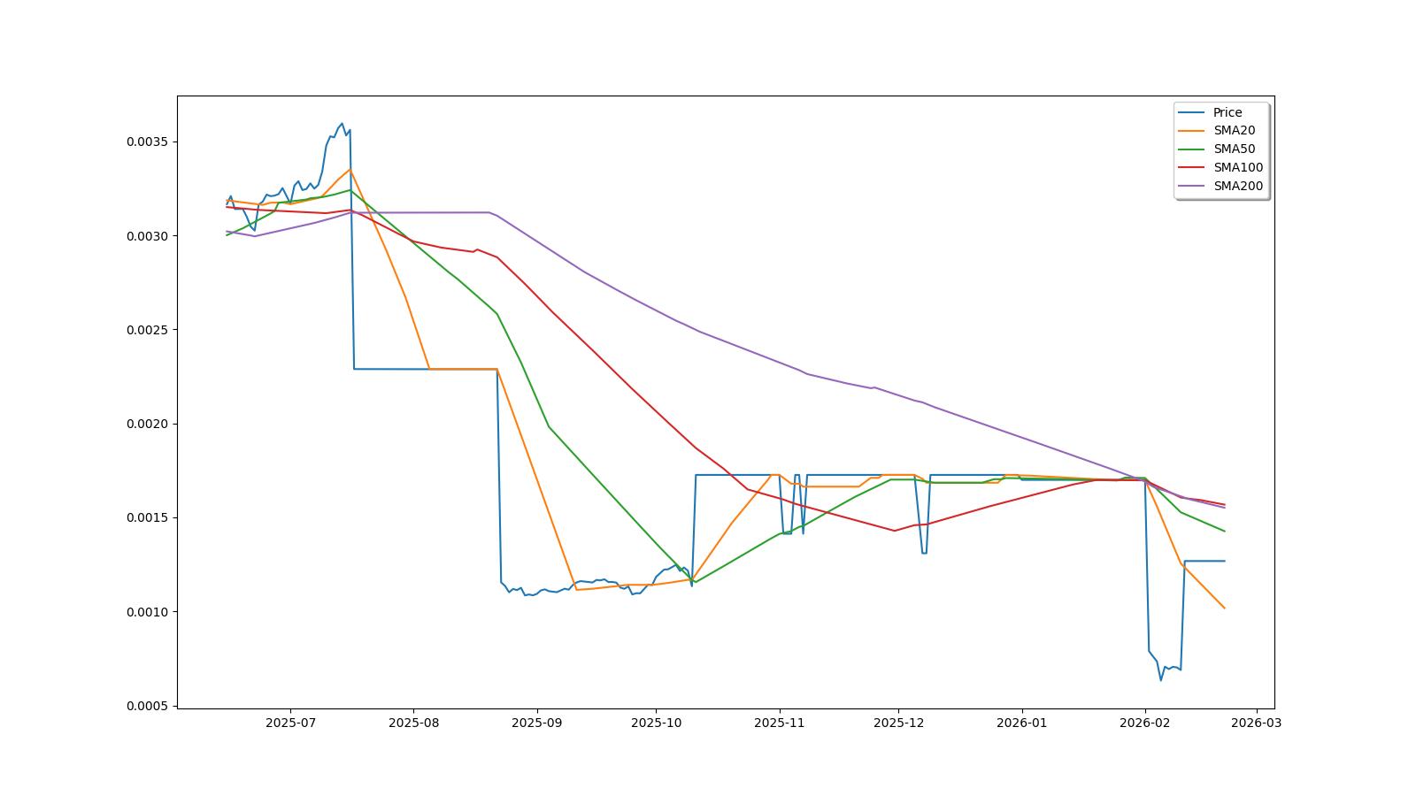 Unify Simple Moving Averages