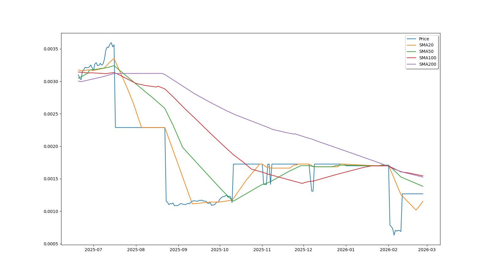 Unify Simple Moving Averages