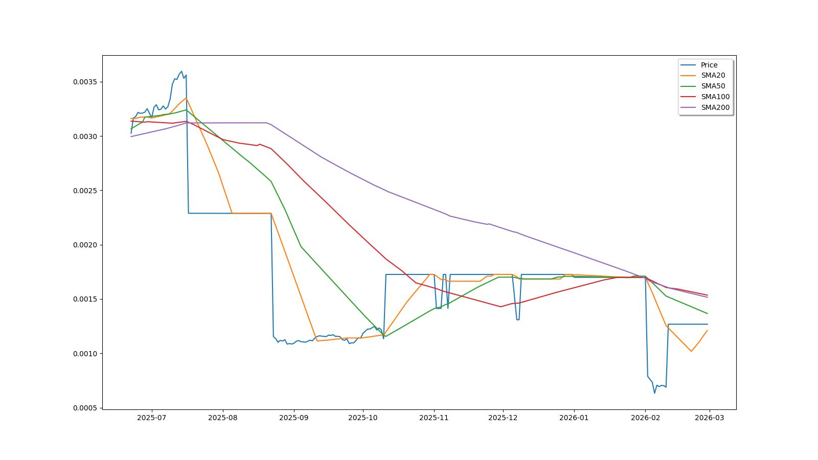 Unify Simple Moving Averages