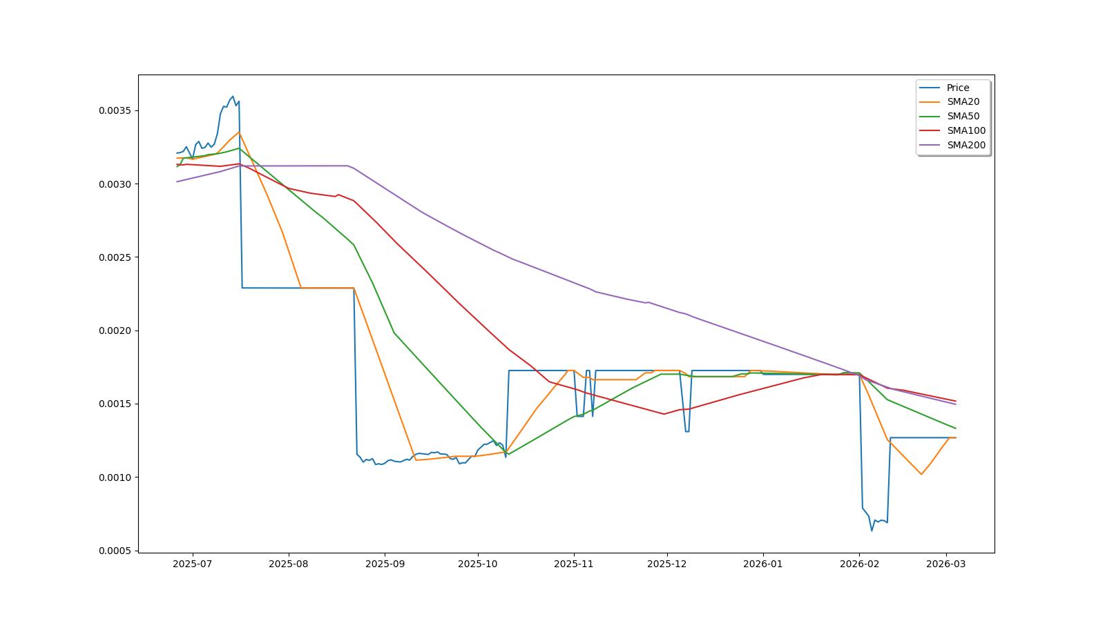 Unify Simple Moving Averages