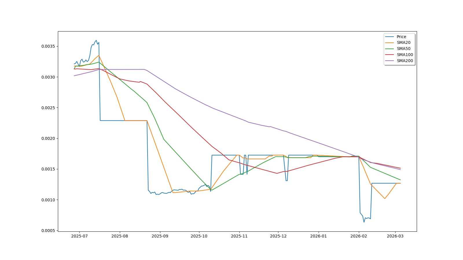 Unify Simple Moving Averages