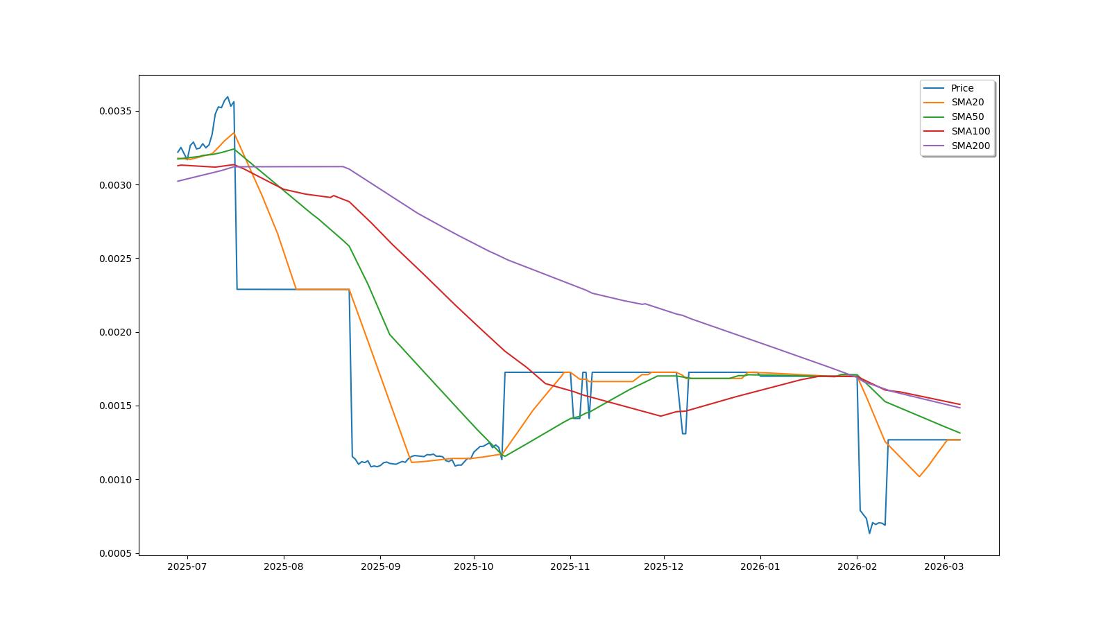 Unify Simple Moving Averages