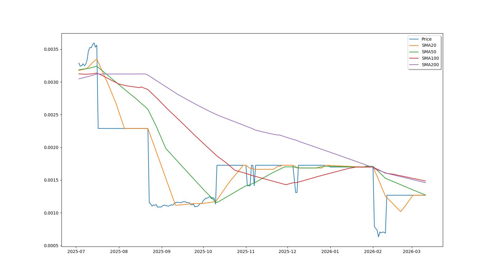 Unify Simple Moving Averages