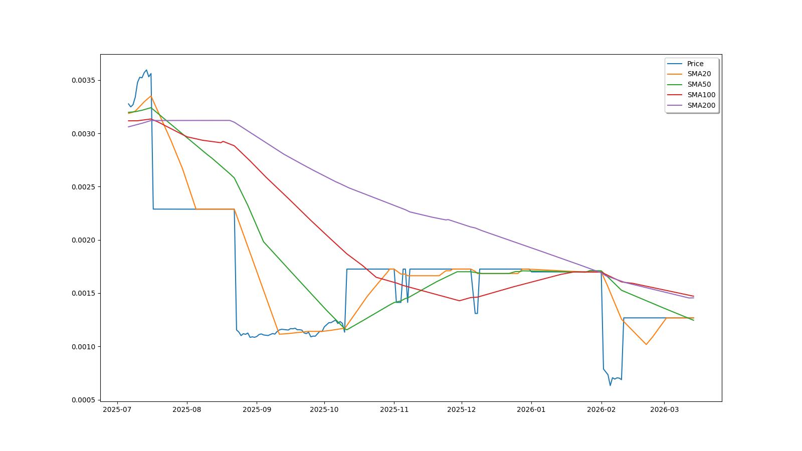 Unify Simple Moving Averages