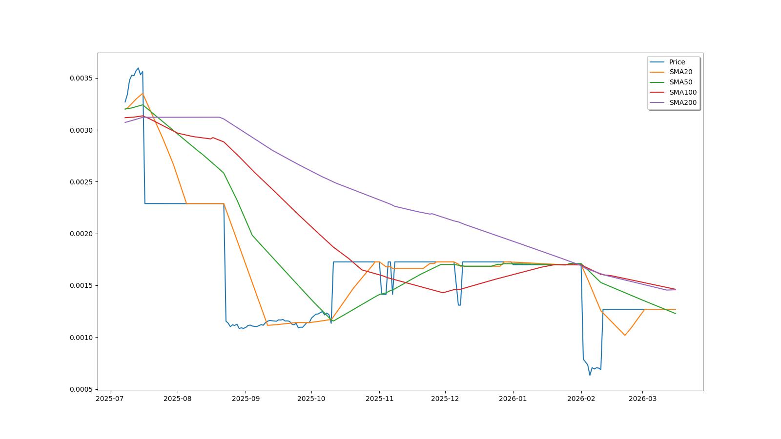 Unify Simple Moving Averages