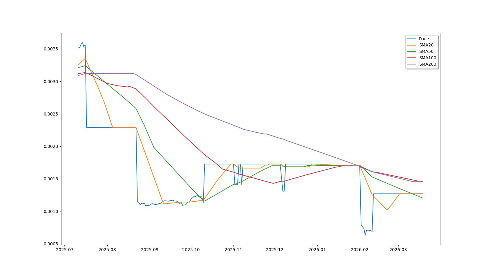 Unify Simple Moving Averages