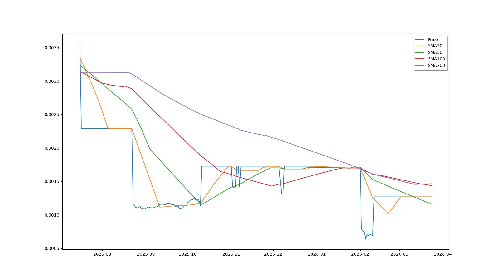 Unify Simple Moving Averages