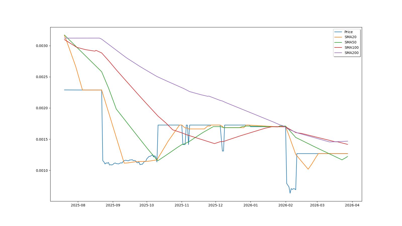 Unify Simple Moving Averages