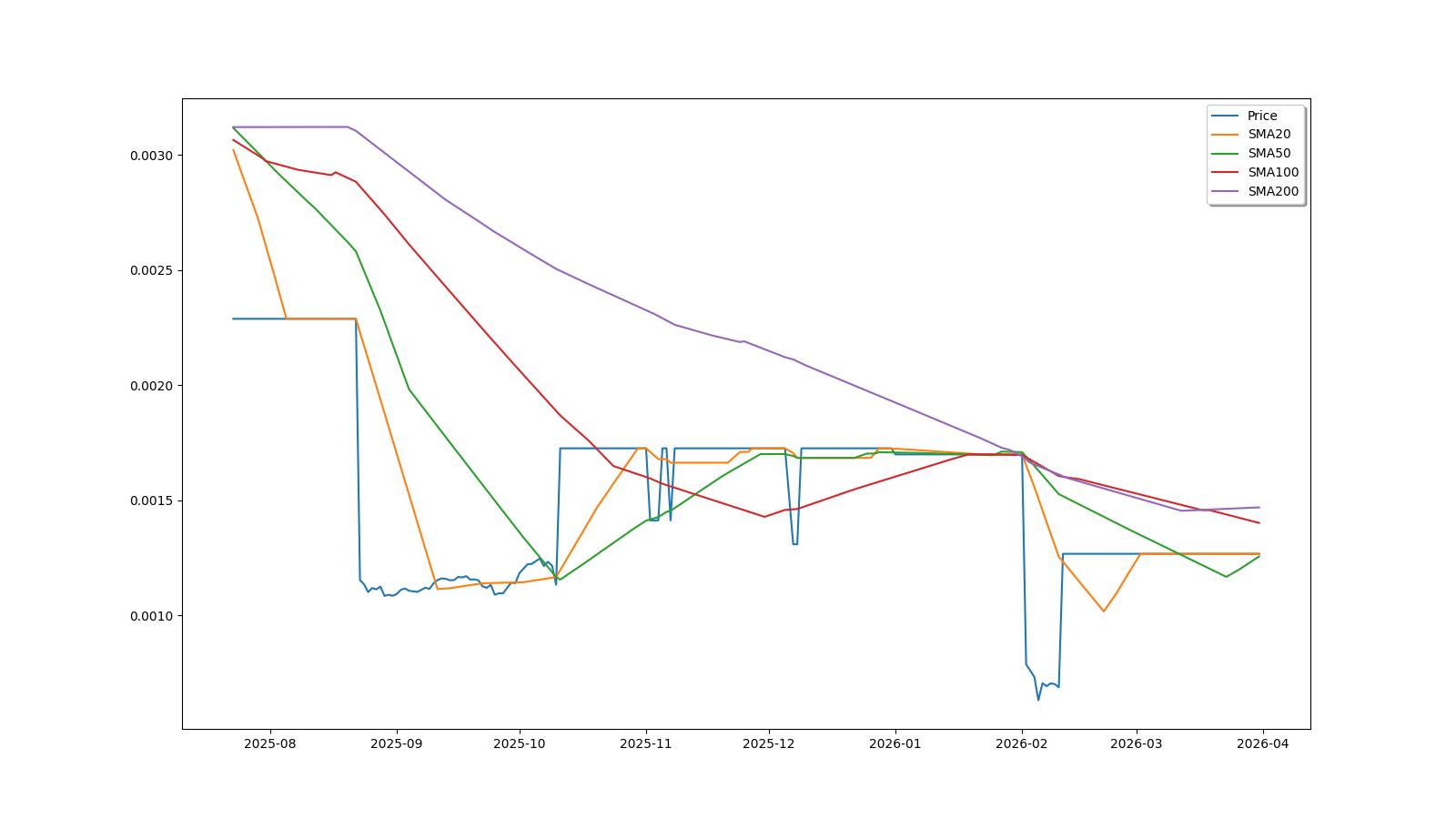 Unify Simple Moving Averages